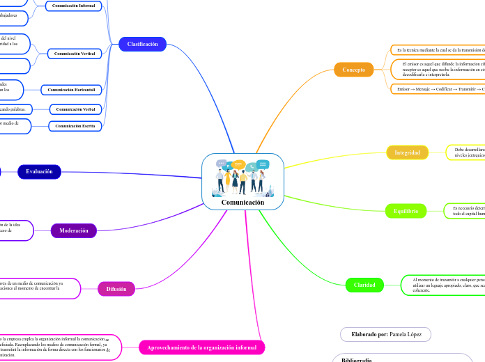 Comunicación - Mind Map